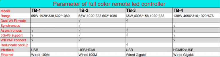Novastar TB1-4G Multimedia Player Taurus Serie Led Media Player