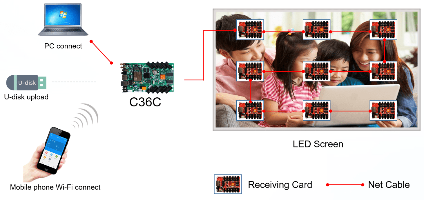 HUIDU HD-C16C HD-C36C HD-D16 HD-D36 WIFI 4G LED Control Card